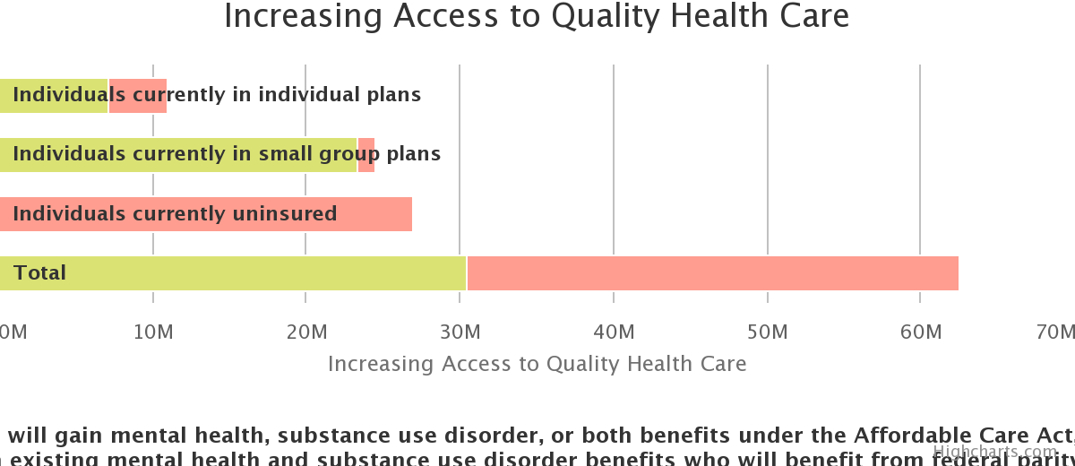 Increasing Access to Quality Health Care | ASPE