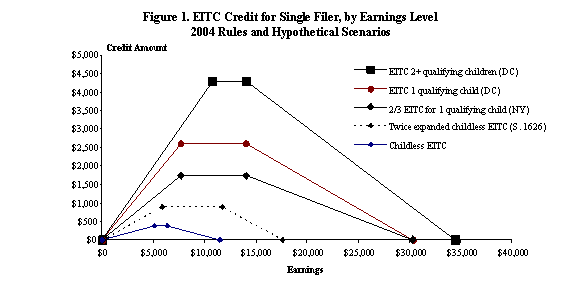 Extending the EITC to Noncustodial Parents: Potential Impacts and ...